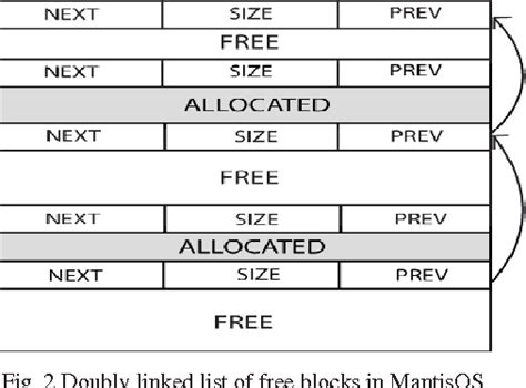 Figure 2 From A Low Overhead Dynamic Memory Management System For Constrained Memory Embedded