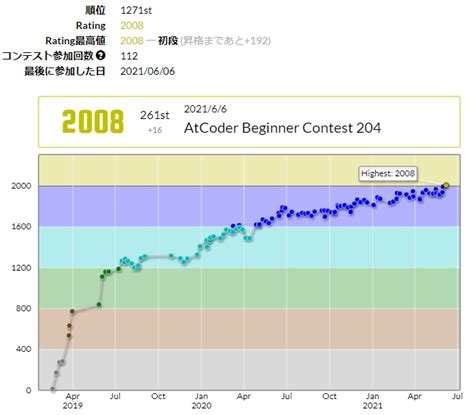 atcoder 黄色と申します nerveメモ