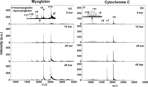 A Mass Spectra Of 10 μm Myoglobin In Ammonium Acetate Buffer Solution Download Scientific
