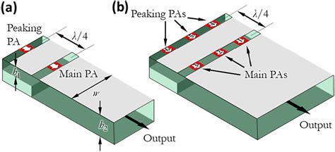 Parallel Plate Waveguide Ppw Implementation Of A Doherty Power Download Scientific Diagram