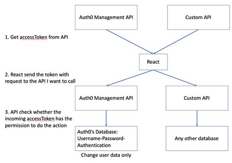 How Permission And Scope Interact With My Custom Api Auth0 Management