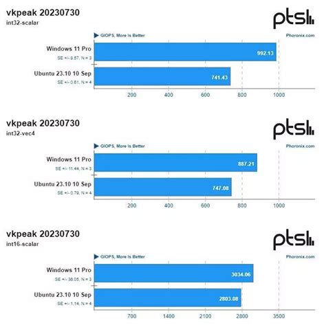 Están Enfrentando A Windows 11 Pro Contra Linux Mega Noticias Informáticas