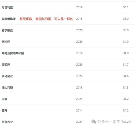 数据会骗人！例如：印度基尼系数为0 342，达到“发达国家”水平 印度 新浪财经 新浪网