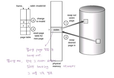 운영체제 Virtual Memory