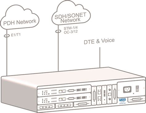 Multi Service Access Node Tdm Ip Am3440 D Cgd Multi Service Cross