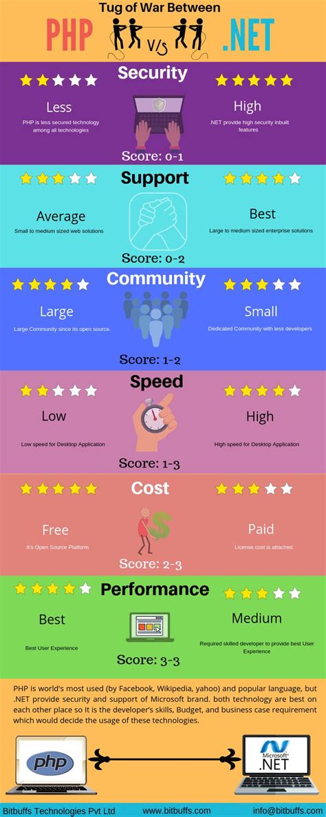 Difference Between Php And Net Web Application Development Business Intelligence