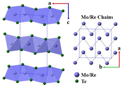Room Temperature Crystal Structure Of The Mo1−xrexte2 Materials Space