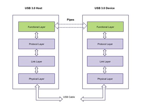 The Usb 30 Functional Layer