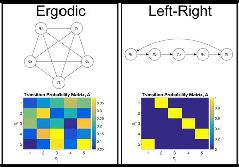 3 Common Hmm Architectures Graphical Representations Of An Ergodic Download Scientific
