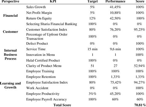 Kpi Performance Score Download Table Kpi Performance Score Download Table