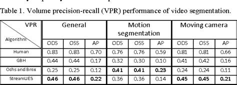 Table 1 From An Online Hierarchical Supervoxel Segmentation Algorithm Based On Uniform Entropy