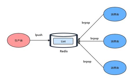 redis 常见数据类型和应用场景 小林coding