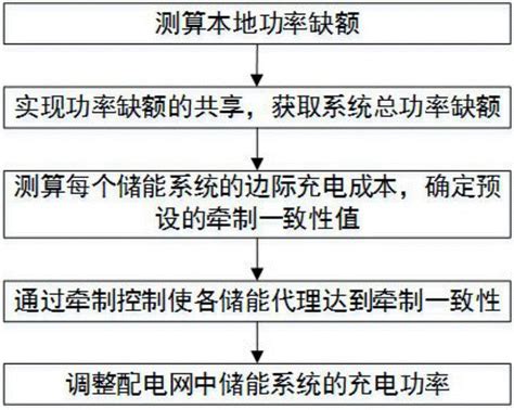 Distributed Control Method For Coordinating Charging And Discharging