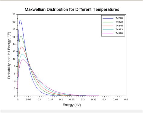 Plot Maxwell Distribution Function With Energy At Different Temperature In Scilab