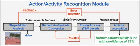 Action And Activity Recognition