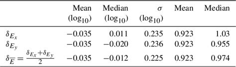 Table 1 From Correcting For Static Shift Of Magnetotelluric Data With