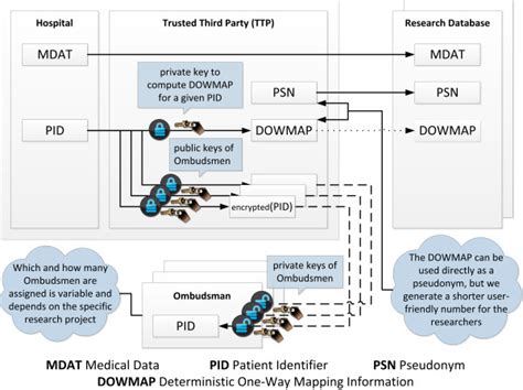 Logical Concept Of Translational Pseudonymization The Idea Is To Use