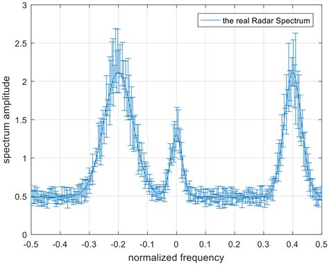 An Adaptive Multi Target Jamming Waveform Design Based On Power Minimization