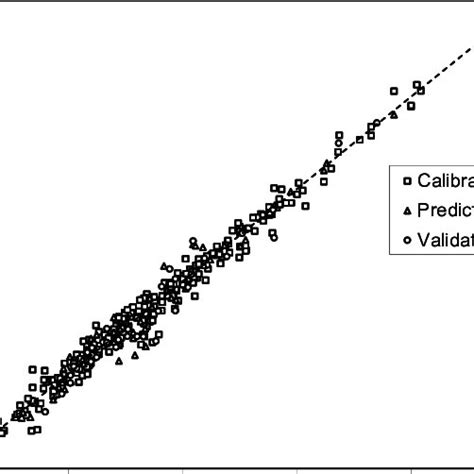 Plot Of The Predicted Logp By Crpcr Against The Experimental Values