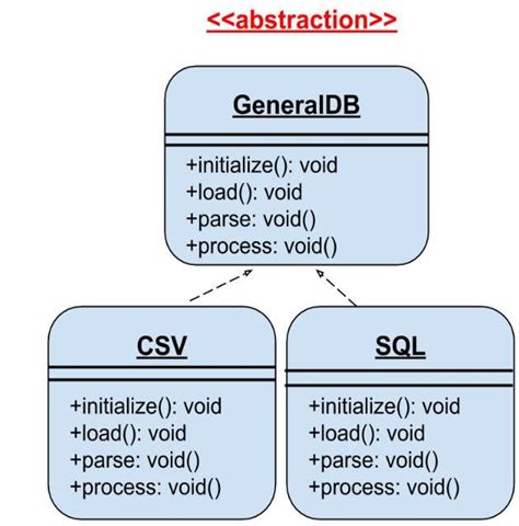 Template Pattern What Is Template By Mahsa Hassankashi Oct 2022 Medium
