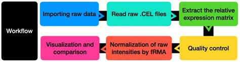 microarray data analysis typical workflow download scientific diagram