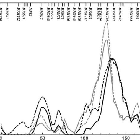 Multipoint Linkage Analyses On Chromosome 7 Non Parametric Multipoint
