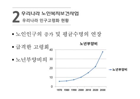 고령화 노인 복지 사회과학