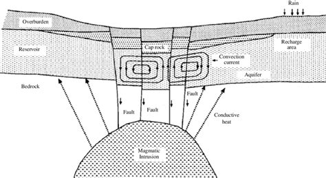 A Conceptual Model Of An Ideal Geothermal System 1 Download