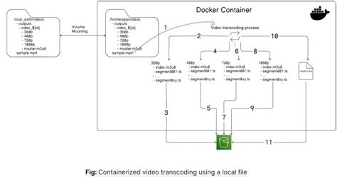 Sumit Ranjan Choudhary On Linkedin P02 Docker Ffmpeg Videotranscoding Microservice