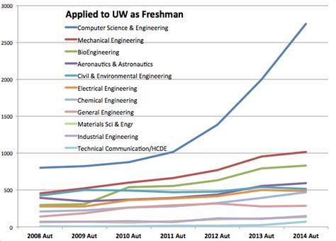 Analysis The Exploding Demand For Computer Science Education And Why