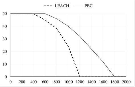 Comparison Of Network Lifetime Download Scientific Diagram