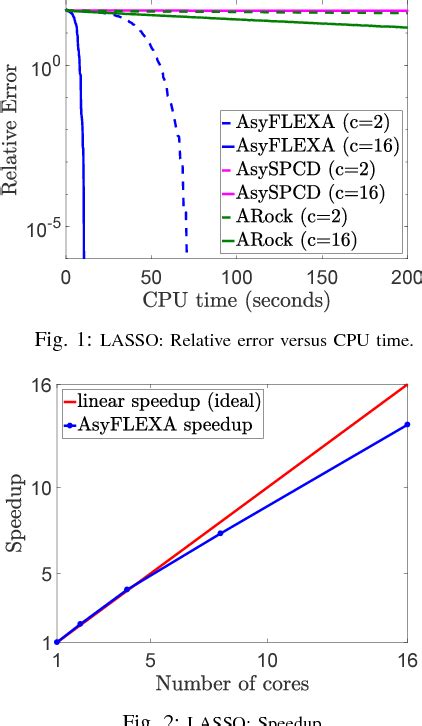 Figure 1 From Parallel Asynchronous Lock Free Algorithms For Nonconvex