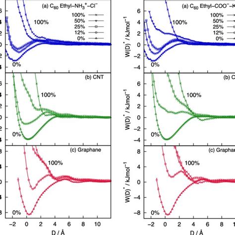 Variation Of The Potential Of Mean Force W D As A Function Of The
