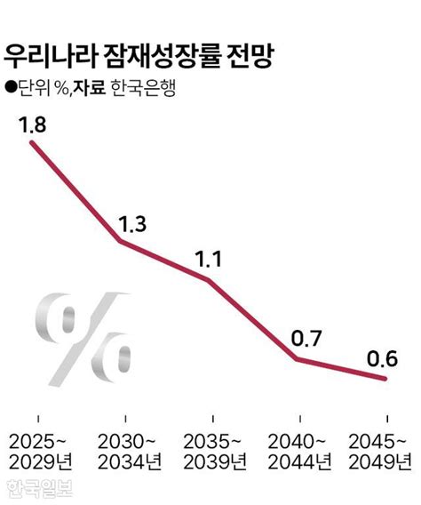 한은의 경고 2040년 한국 잠재성장률 1선 무너질 수도