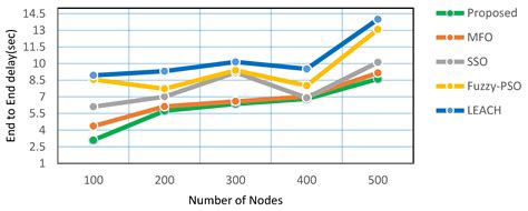 Wireless Sensor Networks Based On Multi Criteria Clustering And Optimal Bio Inspired Algorithm