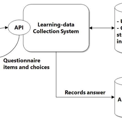 Architecture Of The System Download Scientific Diagram
