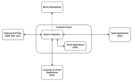 Article High Availability AWS Integration Runtime Boomi Community