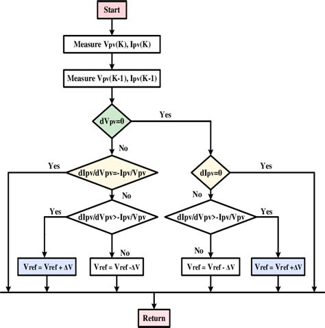 Flow Chart Of P And O Algorithm Download Scientific Diagram