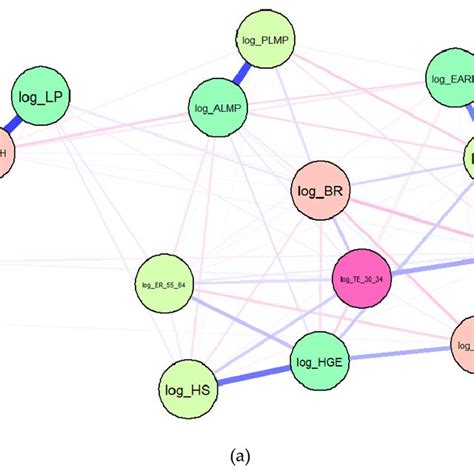 Figure A1 Ggms Gaussian Graphical Models 1995 2017 Extended Download Scientific Diagram