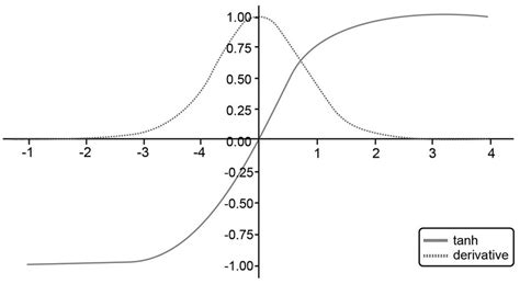 Tanh And Its Derivative 42 Download Scientific Diagram