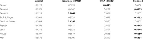 Comparison Among Different Algorithms On Ssim Download Table