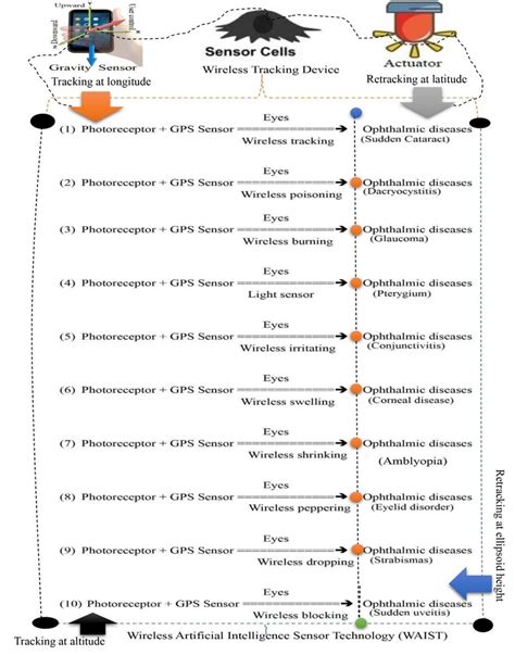Individuals Infect In Ophthalmic Diseases Due To Gps Sensor Tracking