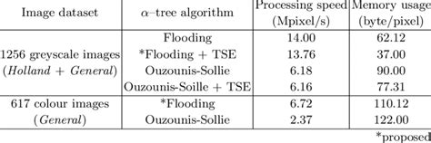 The Processing Speed And The Memory Usage Of The Proposed And The Download Scientific Diagram