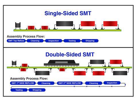 SMT PCB Assembly In The USA Blind Buried Circuits