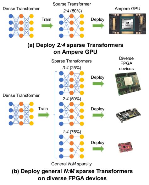 Accelerating Nm Sparse Transformer Based Models A Using Modern
