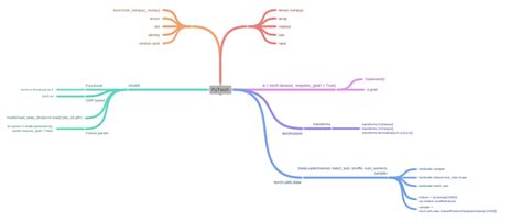 Pytorch Coggle Diagram