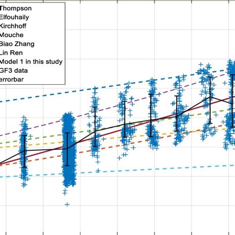 Comparison Between Model1 And Other Pr Models Download Scientific Diagram