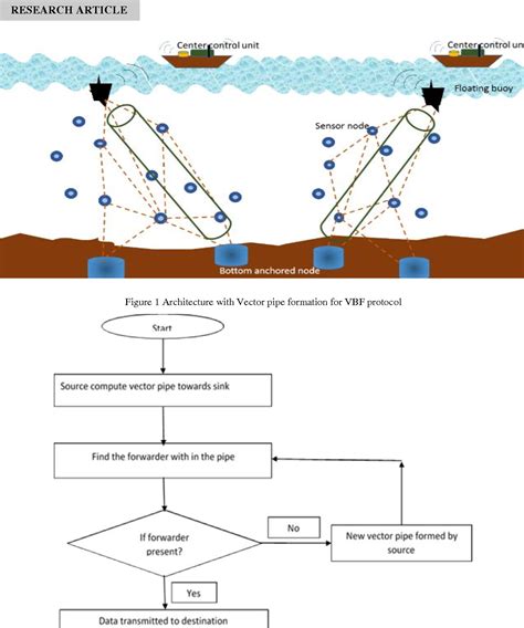 figure 1 from analysis of vbf protocol in underwater sensor network for