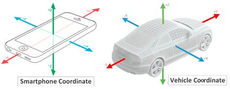 Re Orienting Smartphone Collected Car Motion Data Using Least Squares Estimation And Machine