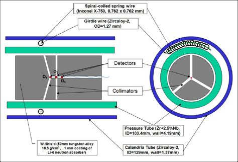 Proposed Detector Configuration And Shielding Download Scientific